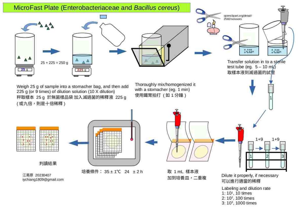 Microfast新世代微生物快檢片/AOAC國際認證, Meizheng