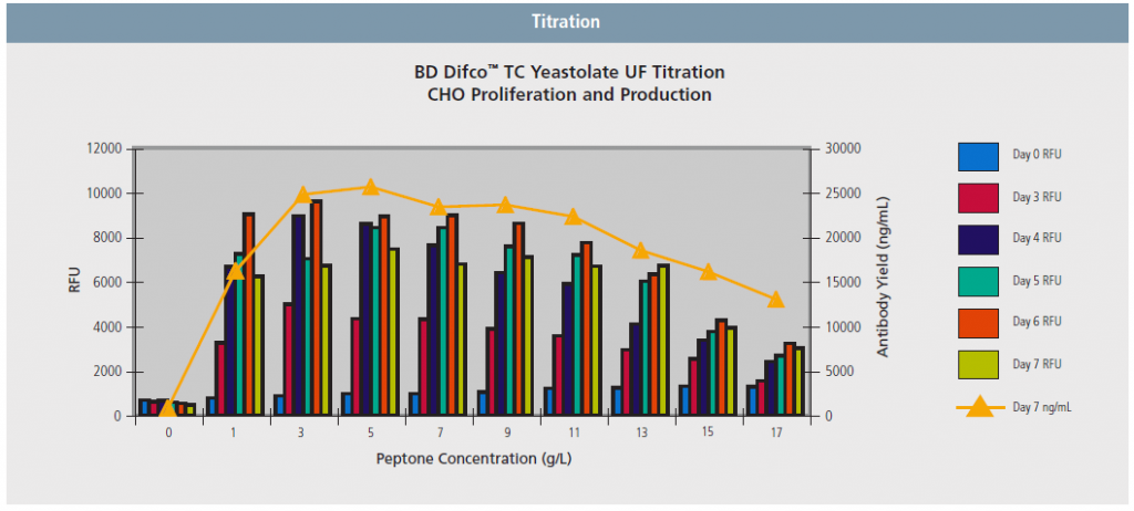 必帝全系列粉末培養基 BD Difco™ & BBL